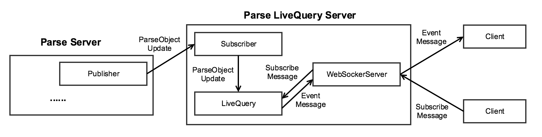 Parse Server Guide Parse